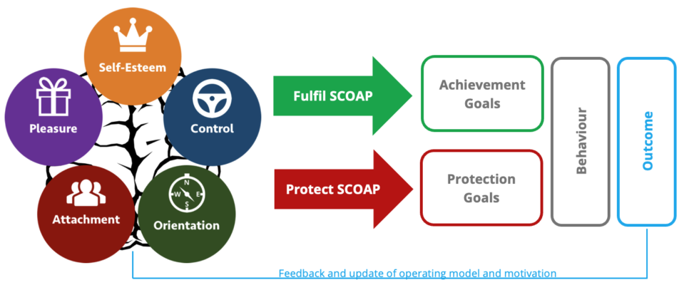 SCOAP Behaviour | behaviouralchange
